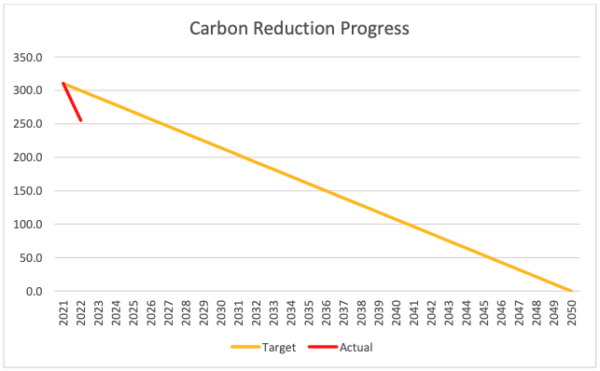 Carbon Reduction Plan - Cuxson Gerrard