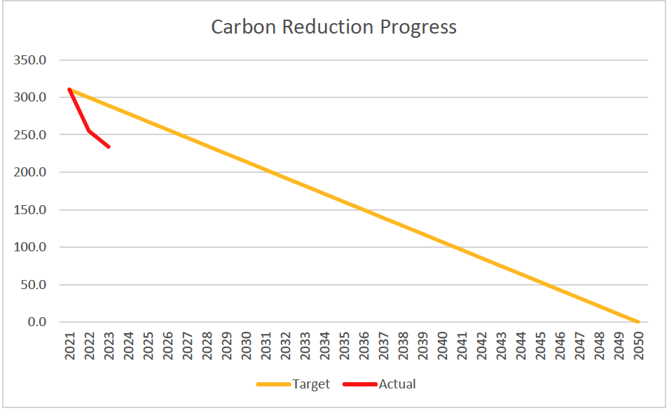 Carbon Reduction Plan - Cuxson Gerrard